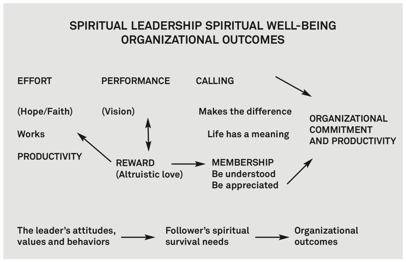 Spiritual Leadership and Organizational Knowledge Processes: New ...