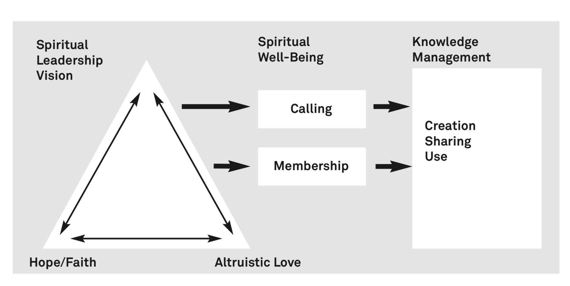 Spiritual Leadership and Organizational Knowledge Processes: New ...